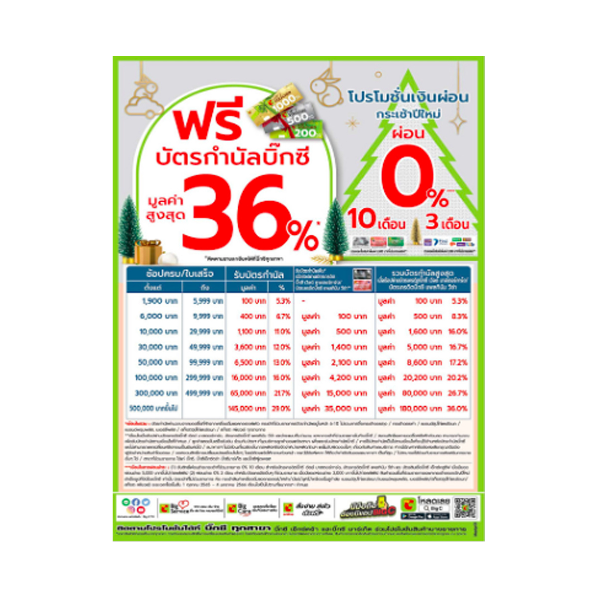รับบัตรกำนัล มูลค่า 145,000 บาท เมื่อซื้อสินค้าที่ร่วมรายการ ครบ ...